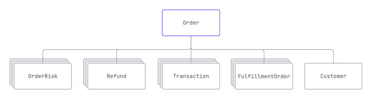 Shopify Order Api 2025 Everything You Need To Know