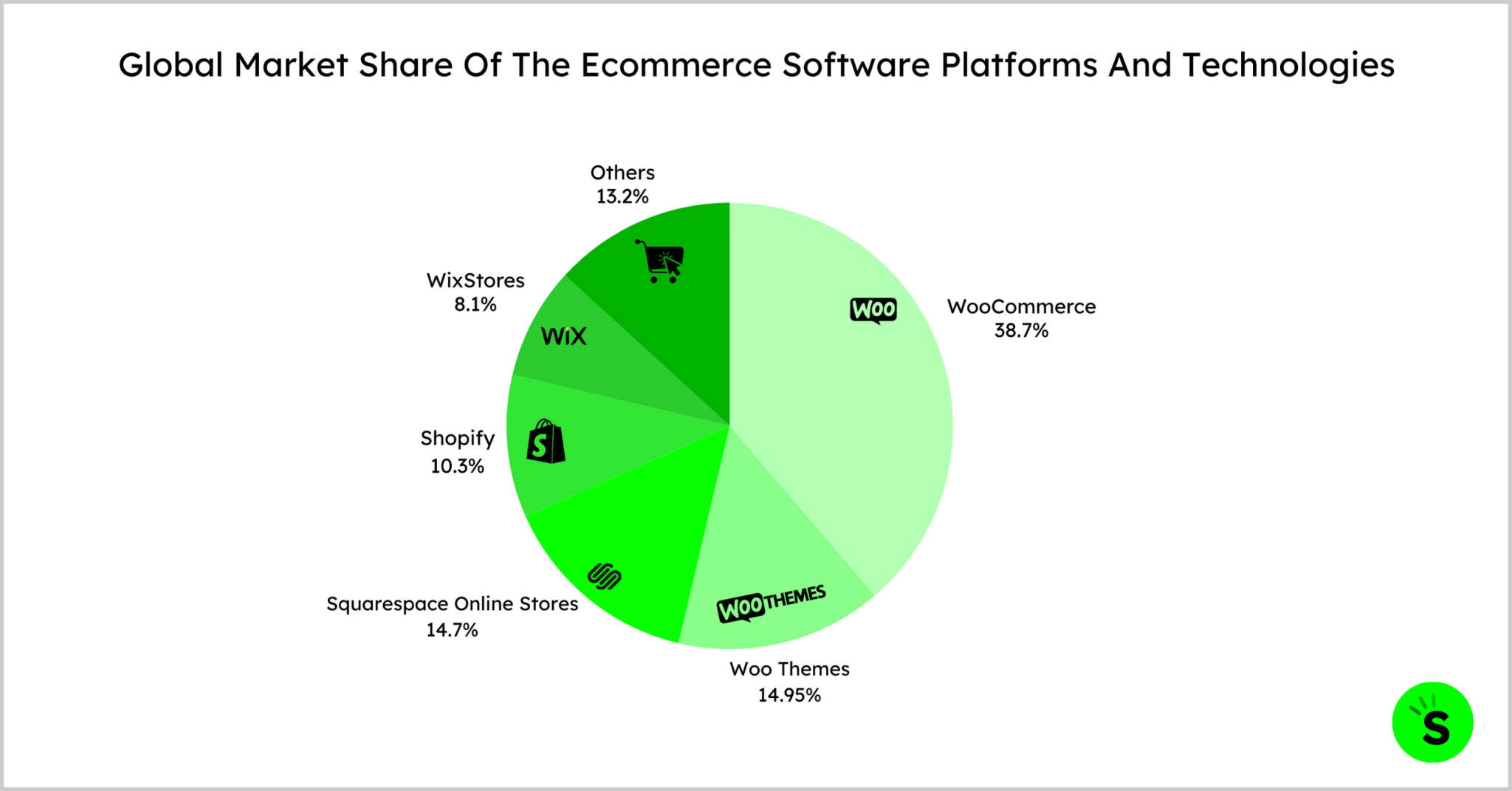 Shopify Market Share 2025 – Growth & Latest Trends