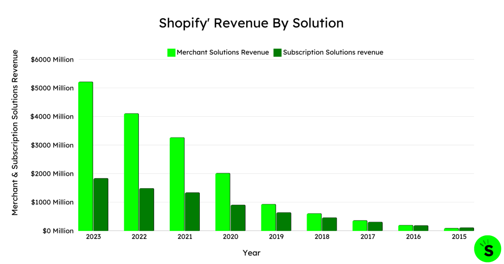 Shopify Revenue Surges to $2.86 Billion [2025 Reports]