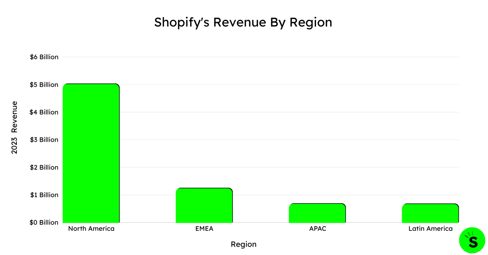 Shopify Revenue Surges to $2.86 Billion [2025 Reports]