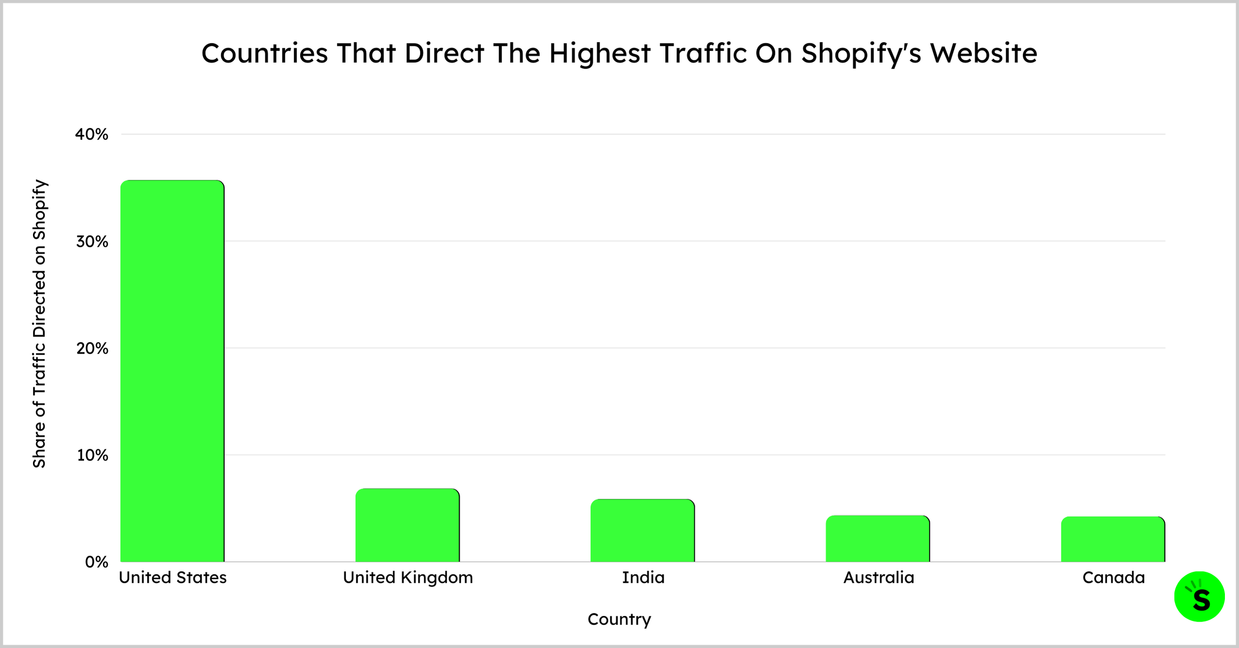 Shopify Statistics 2024 — Users, Revenue (New Data)