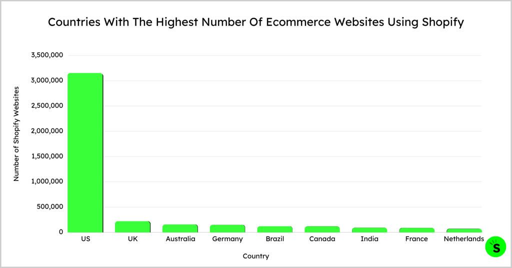 Shopify Statistics (2025): Users, Revenue & Market Share