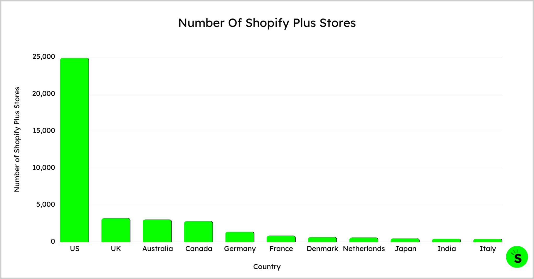Shopify Statistics (2025): Users, Revenue & Market Share