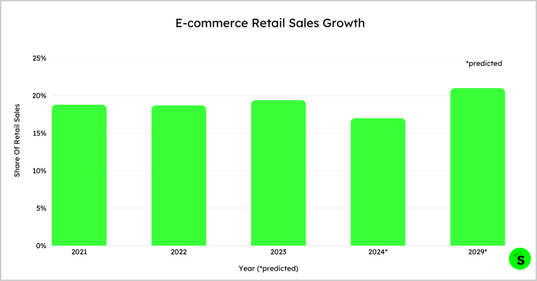 eCommerce Growth Statistics 2025 (Sales Data & Market Trends)