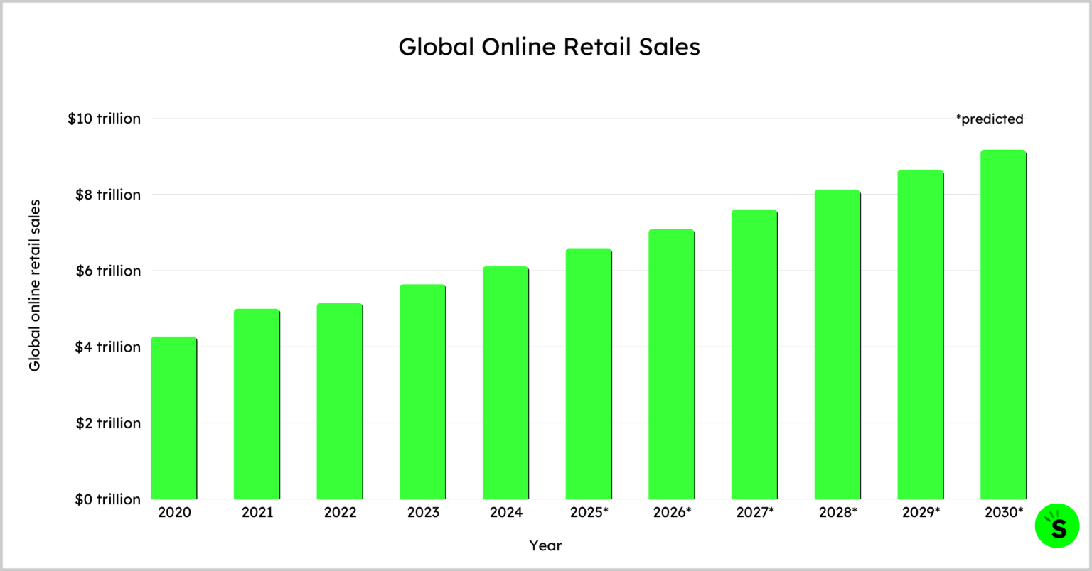 Online Shopping Statistics 2025 (Sales Data & Demographics)